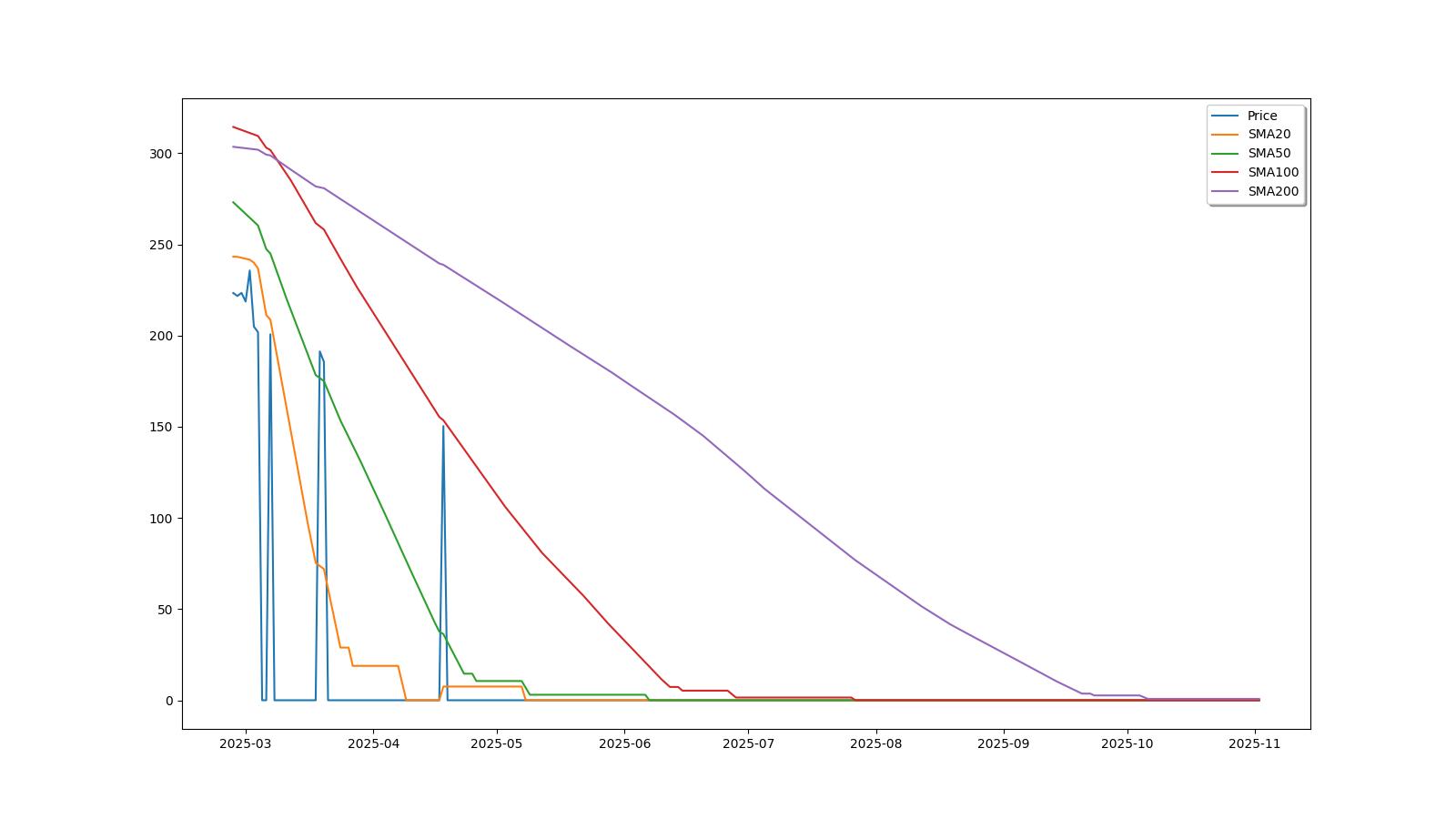 Beefy Simple Moving Averages