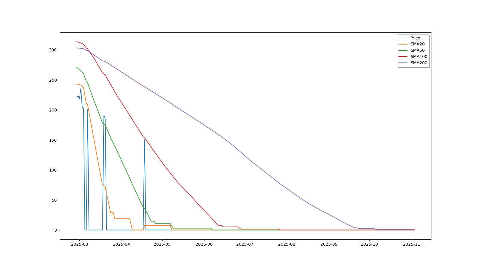 Beefy Simple Moving Averages
