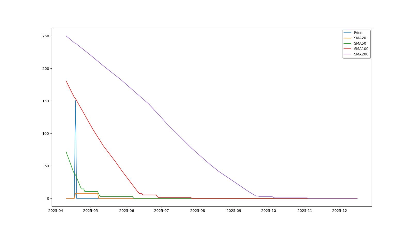 Beefy Simple Moving Averages