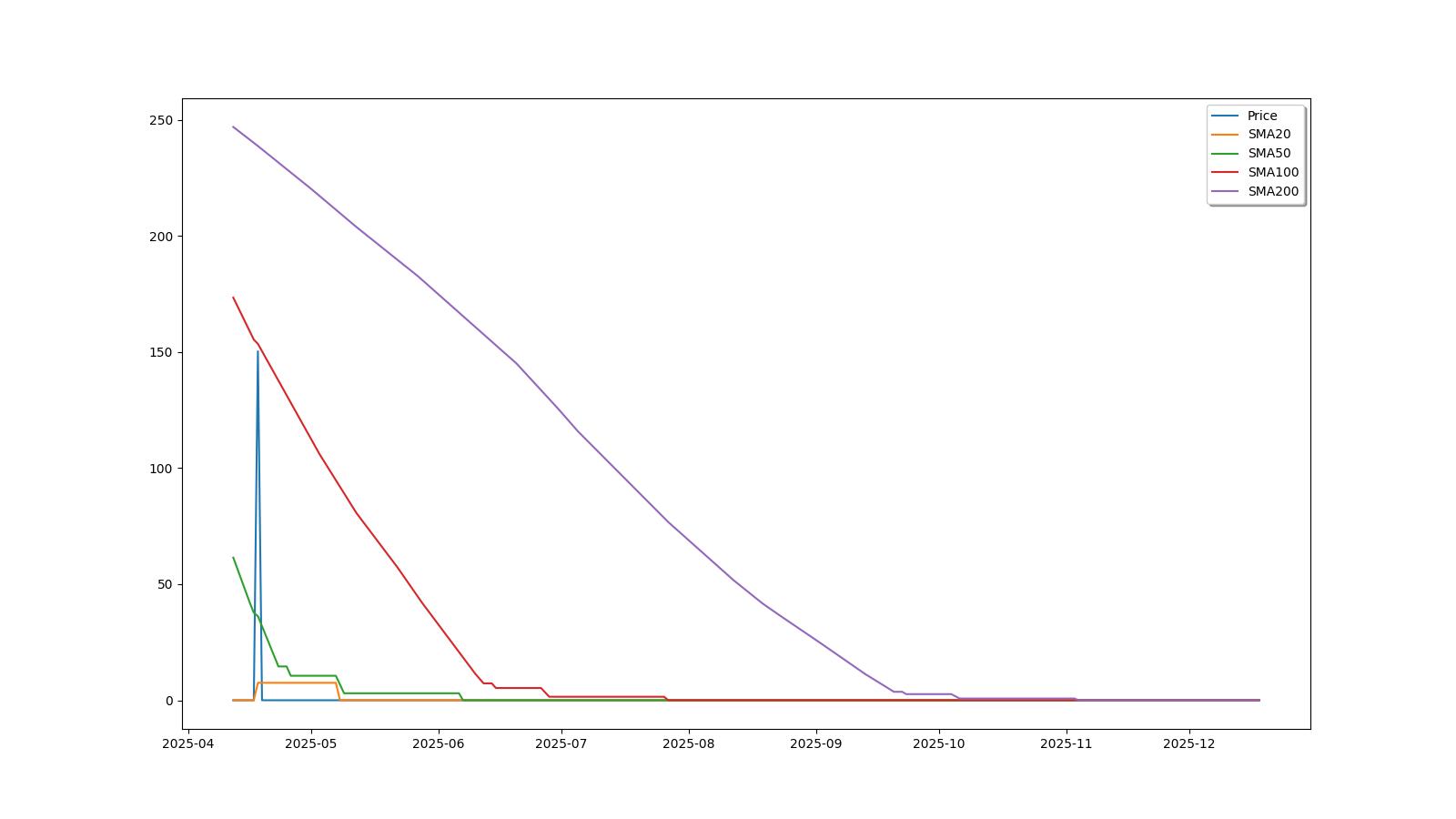 Beefy Simple Moving Averages