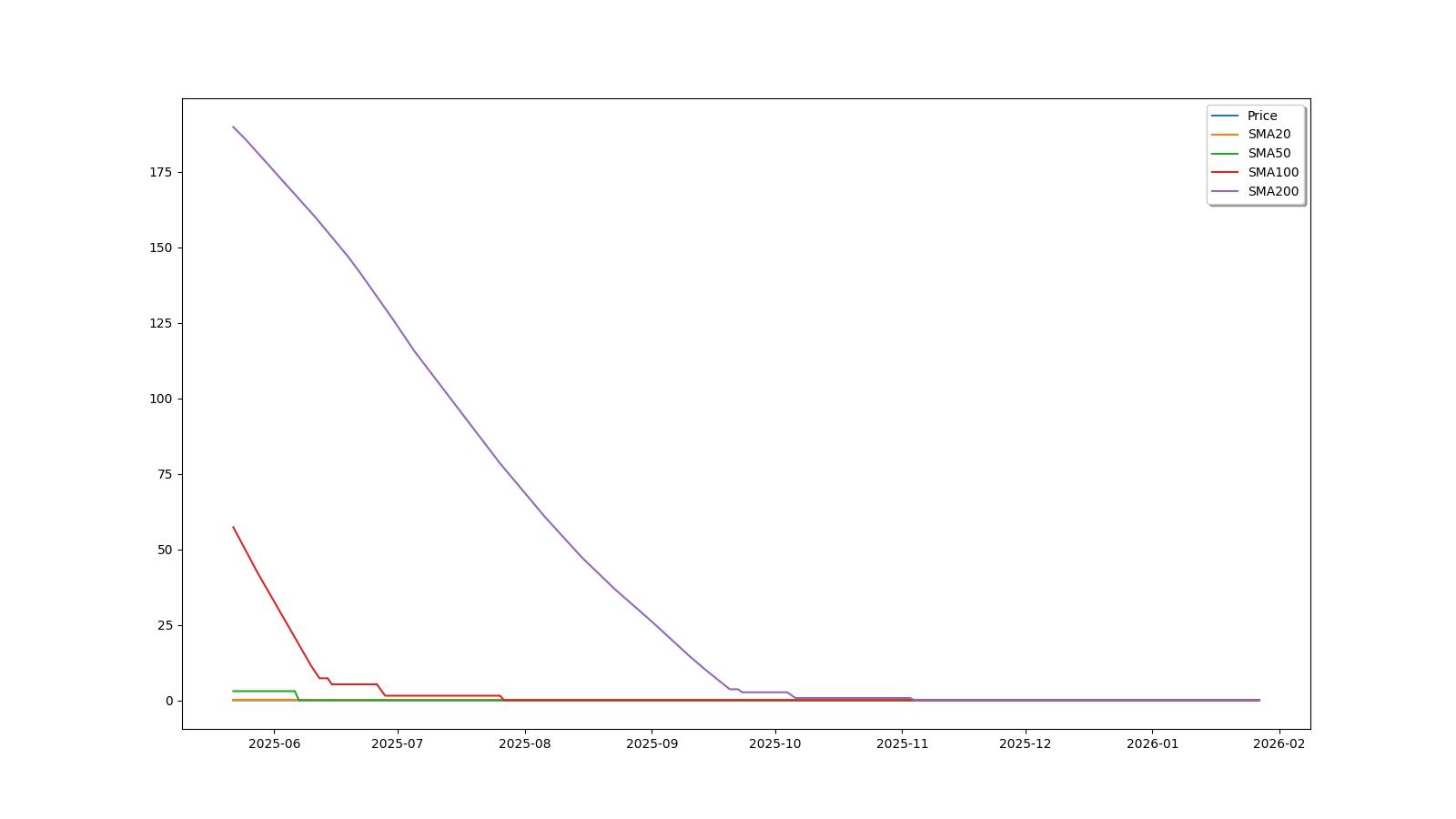 Beefy Simple Moving Averages