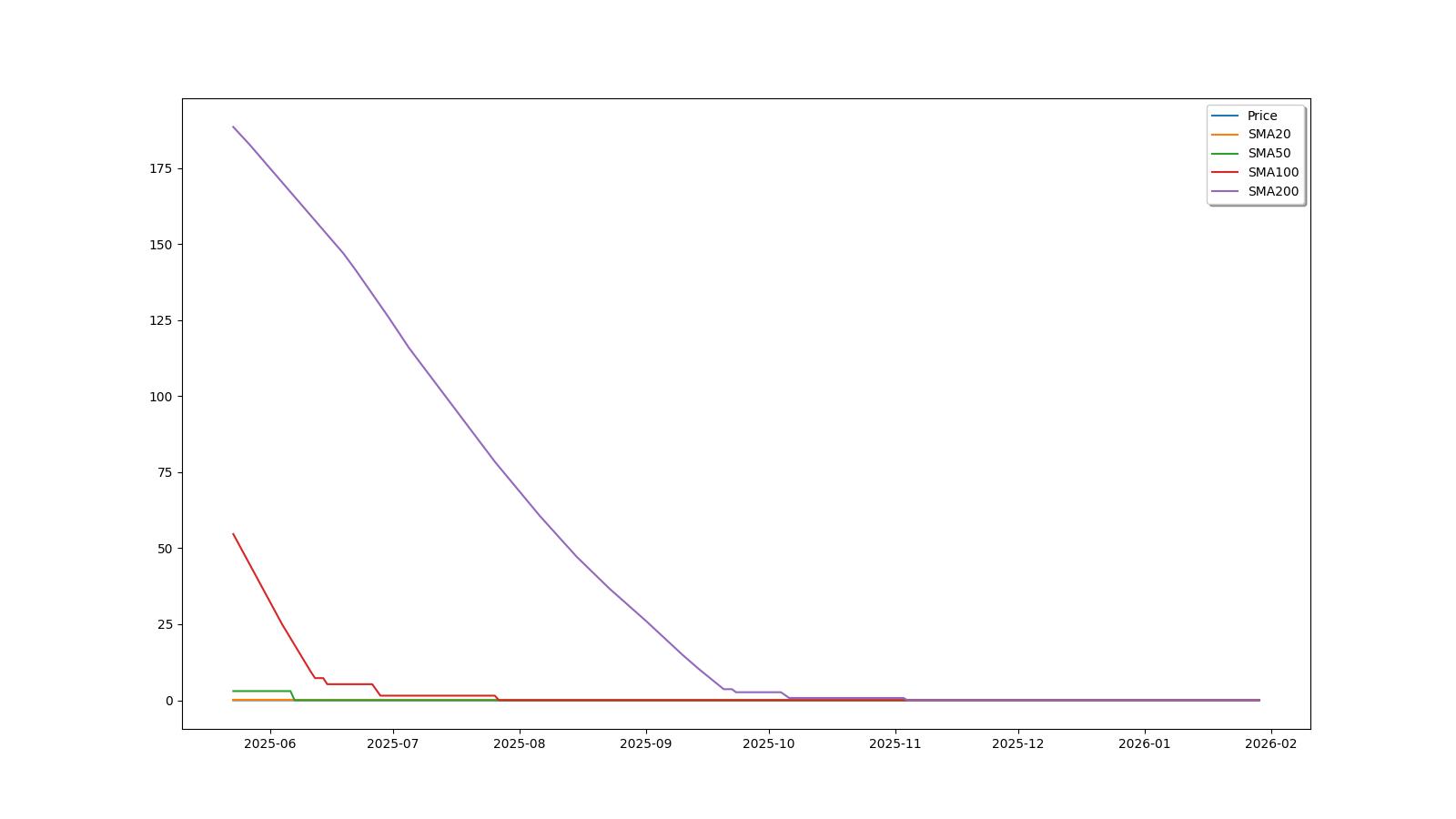 Beefy Simple Moving Averages