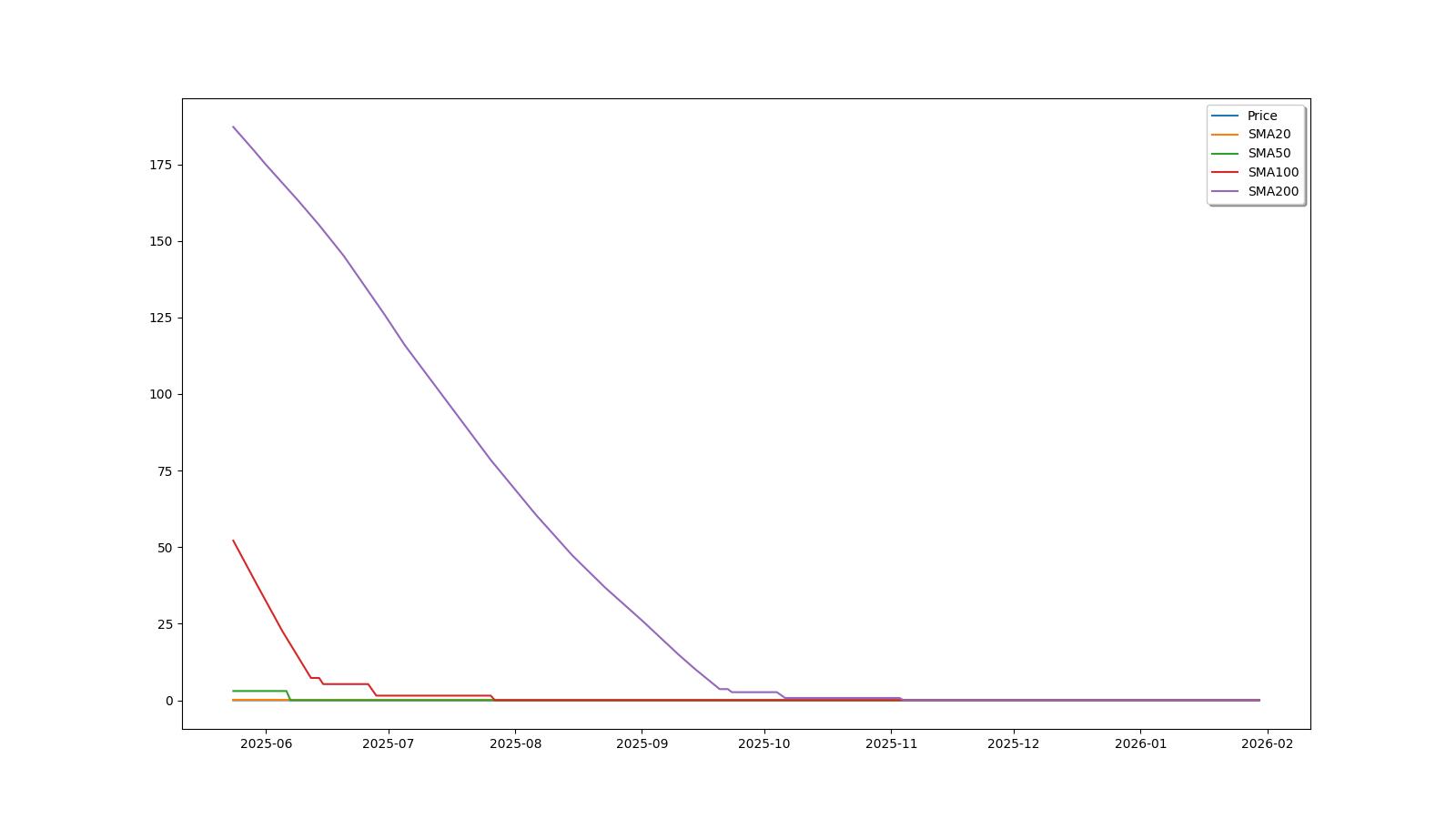 Beefy Simple Moving Averages