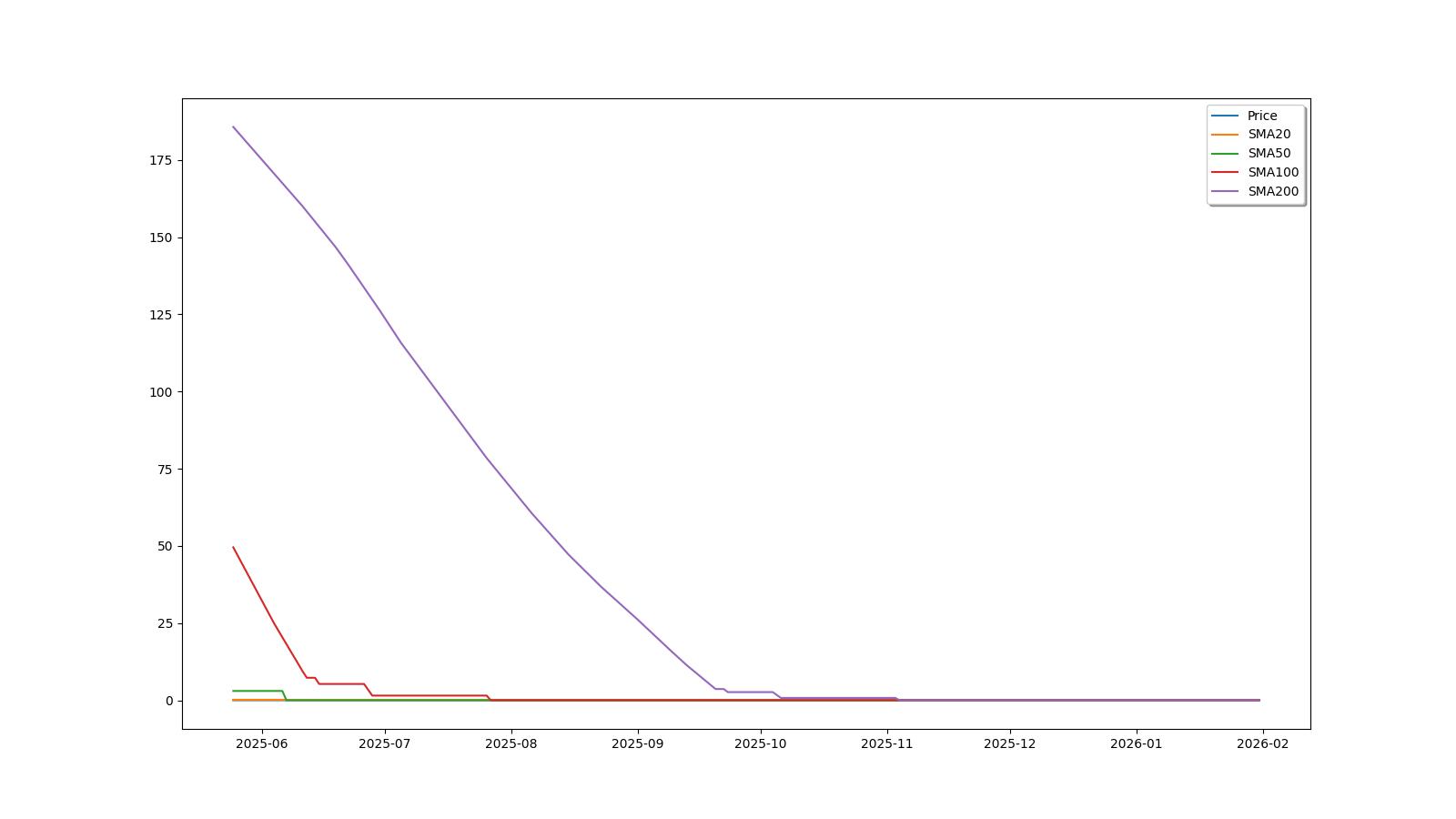 Beefy Simple Moving Averages