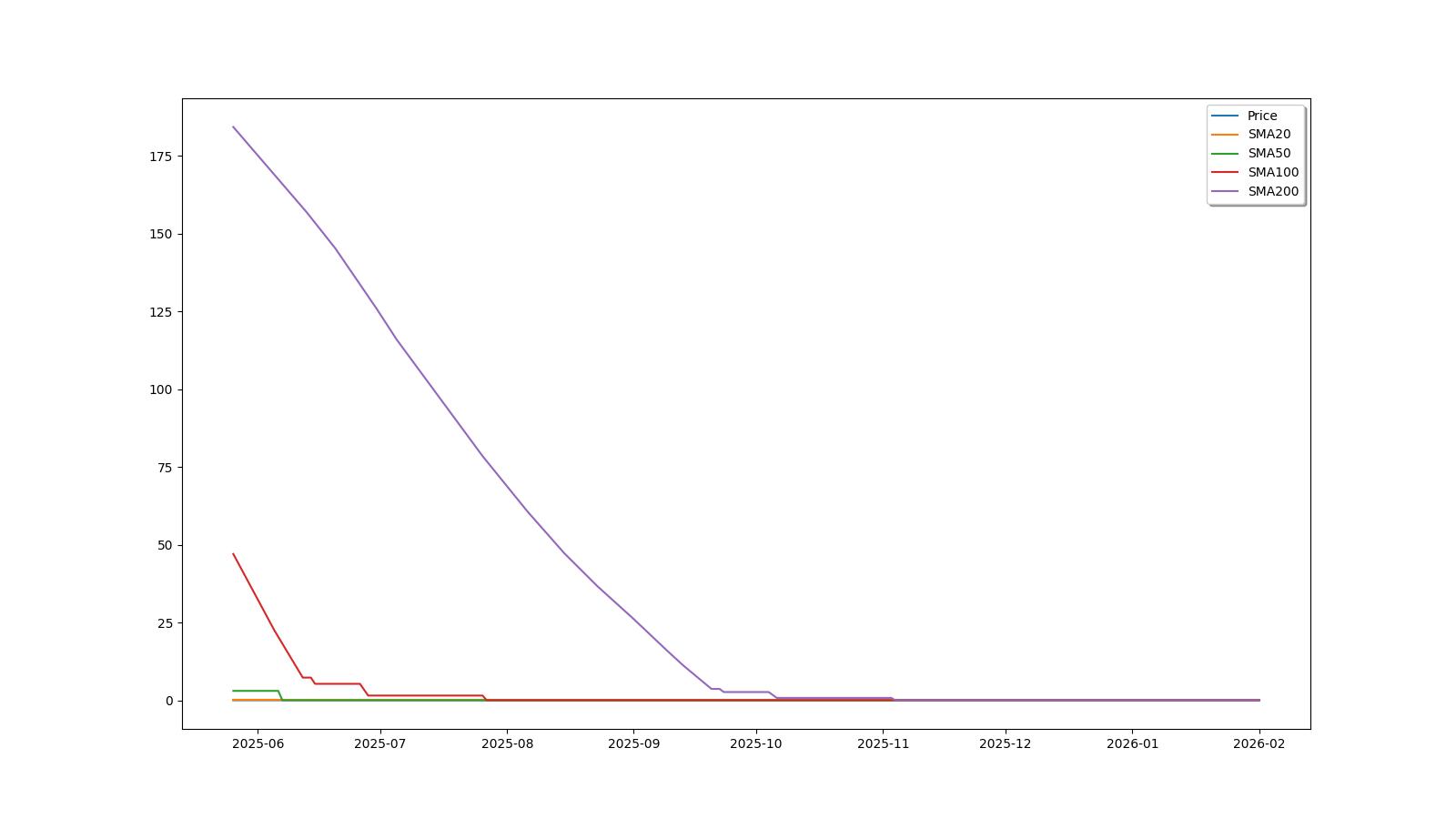 Beefy Simple Moving Averages