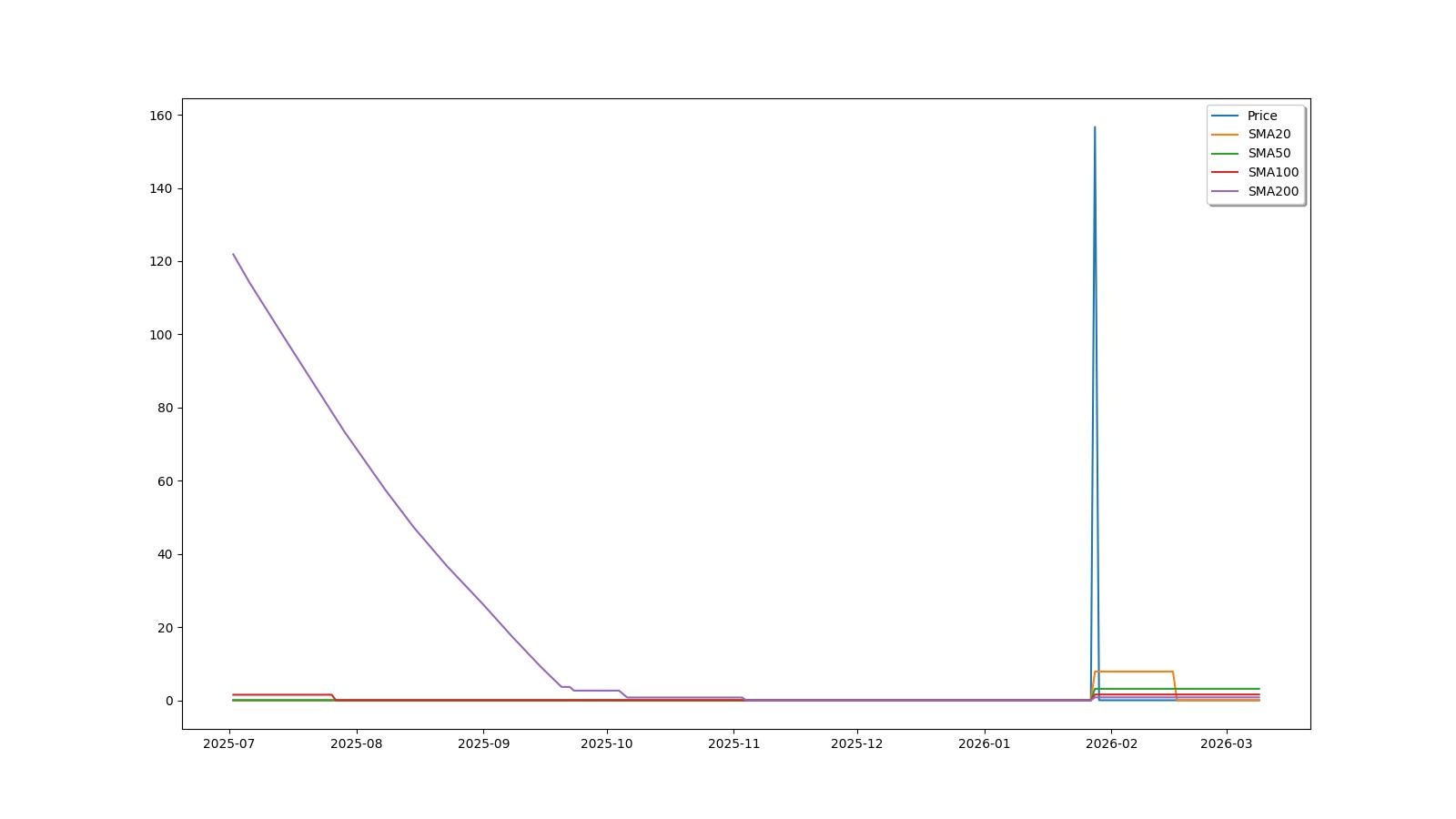 Beefy Simple Moving Averages