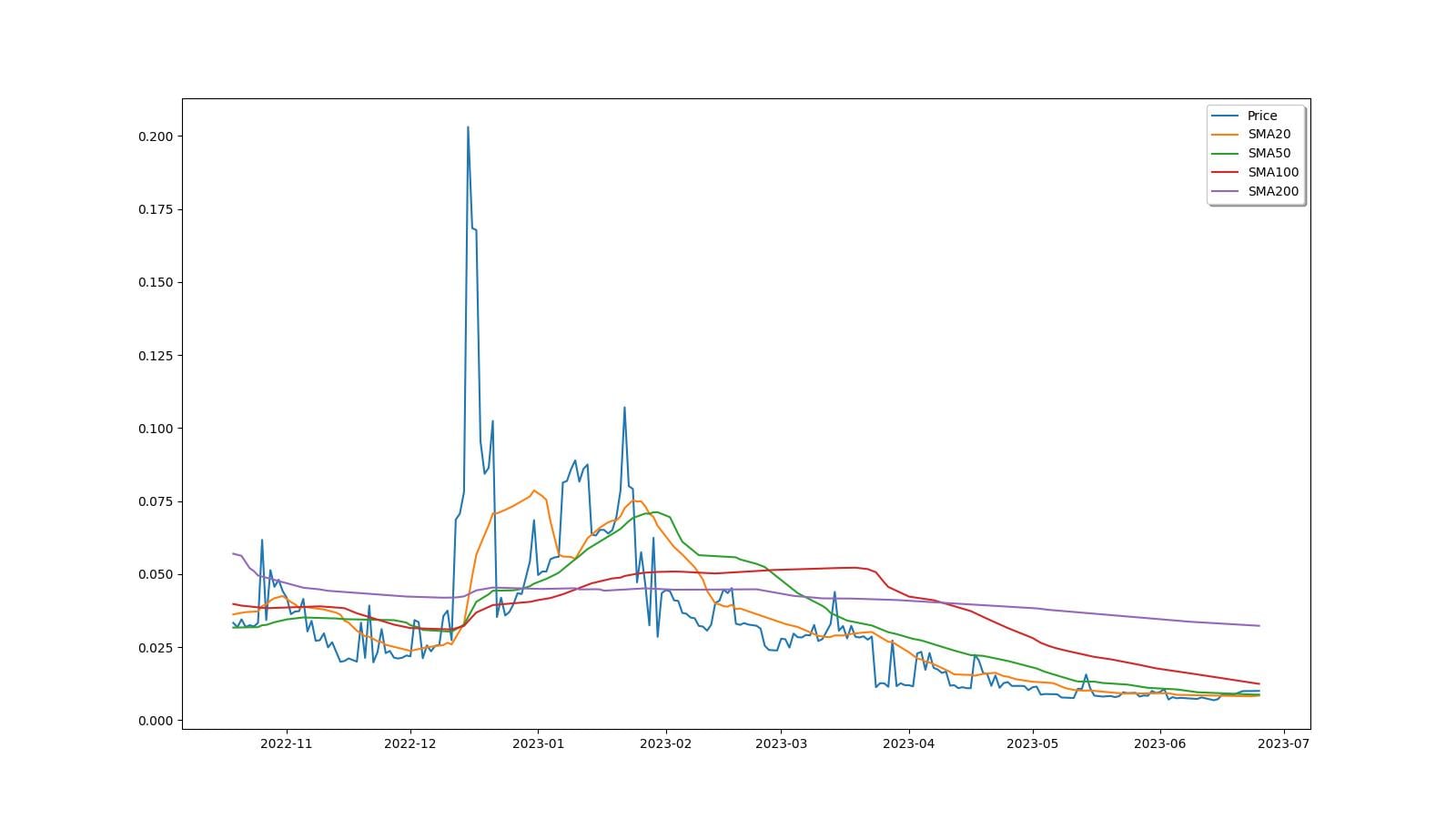 Beenode Simple Moving Averages