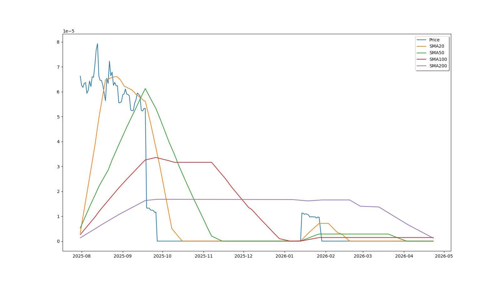 BEEP Coin Simple Moving Averages