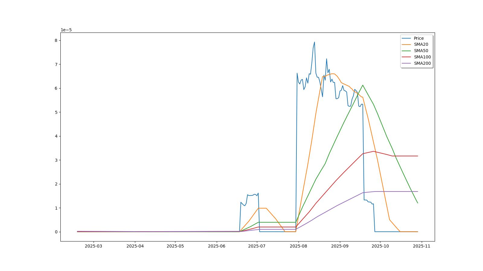 BEEP Coin Simple Moving Averages