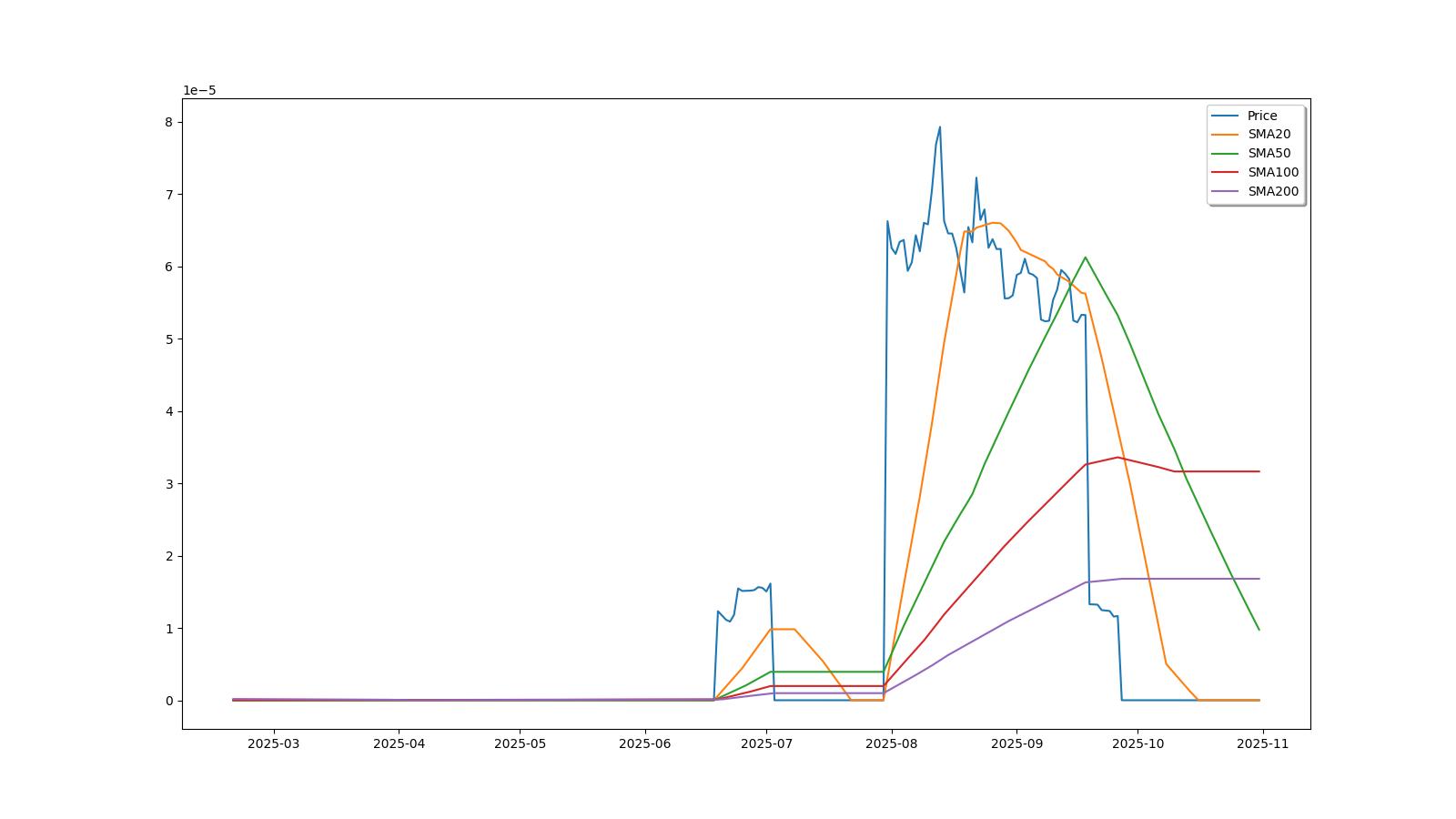 BEEP Coin Simple Moving Averages