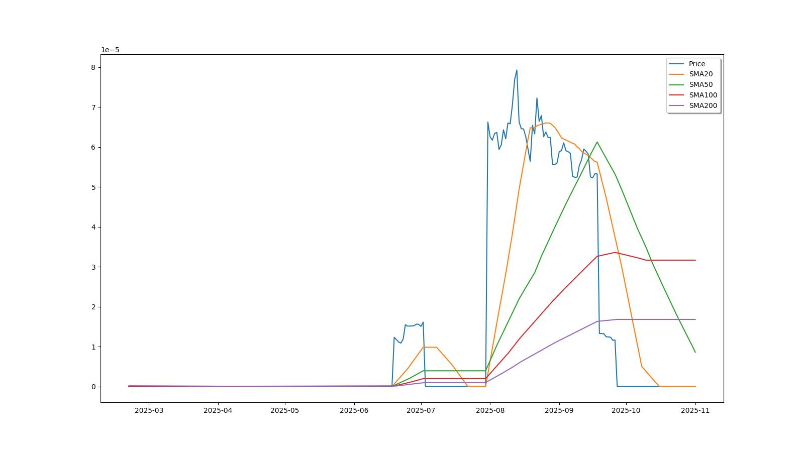 BEEP Coin Simple Moving Averages