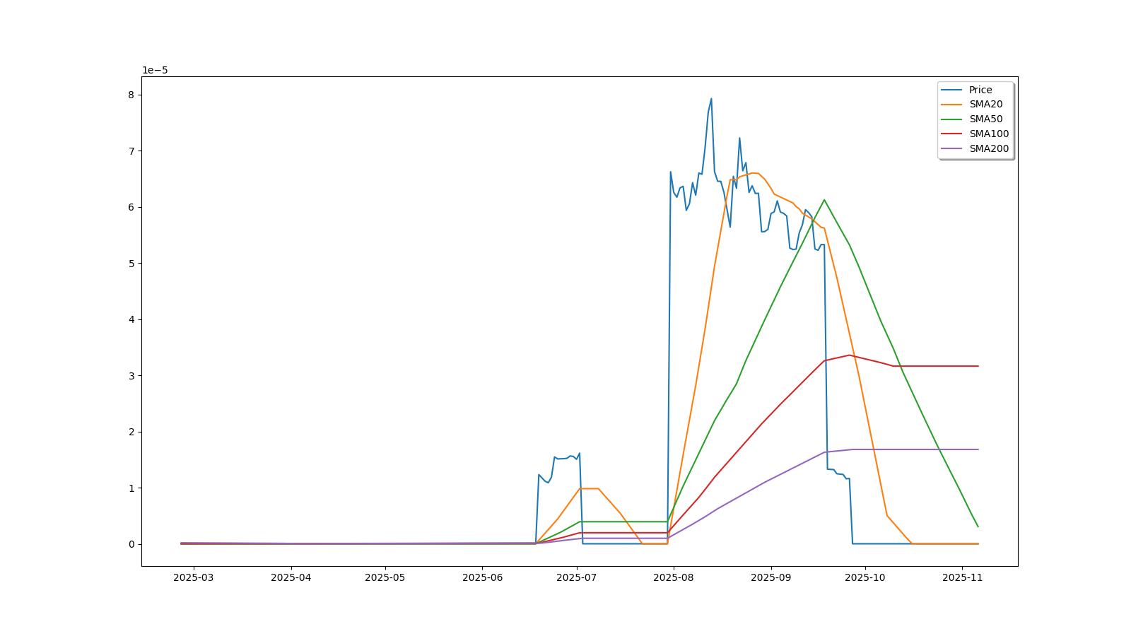 BEEP Coin Simple Moving Averages