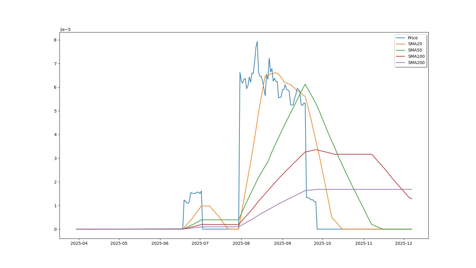 BEEP Coin Simple Moving Averages