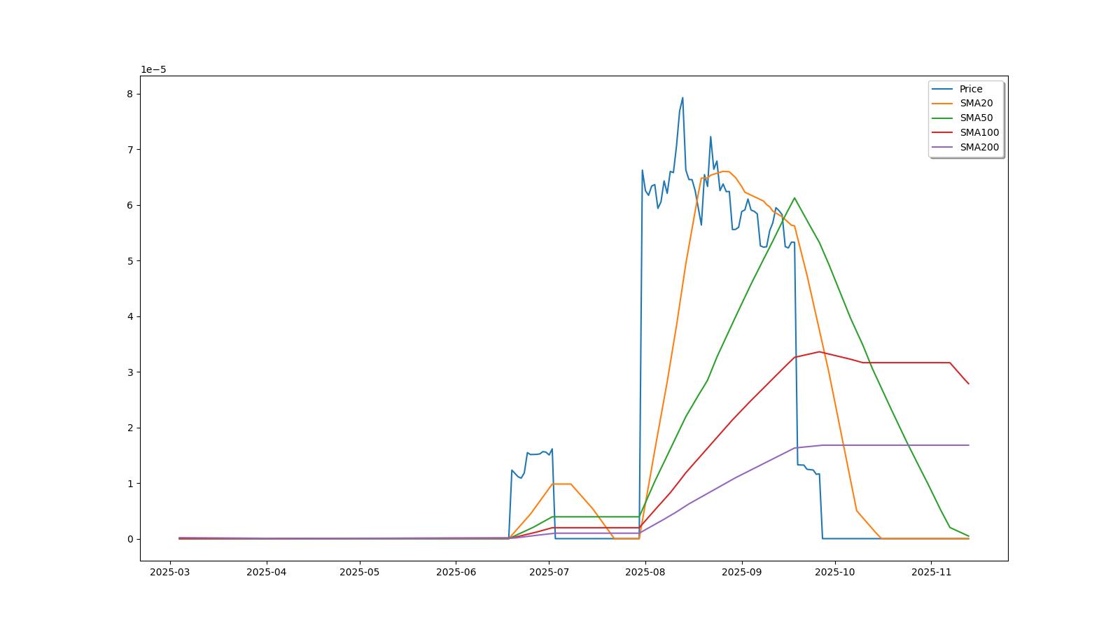 BEEP Coin Simple Moving Averages