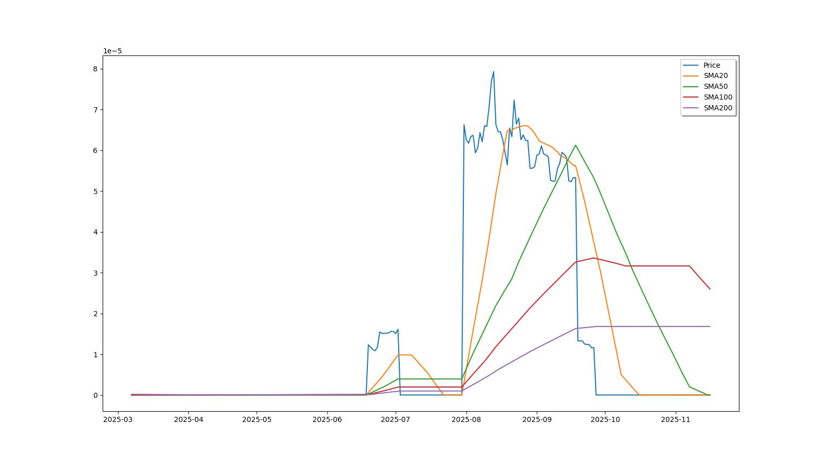 BEEP Coin Simple Moving Averages