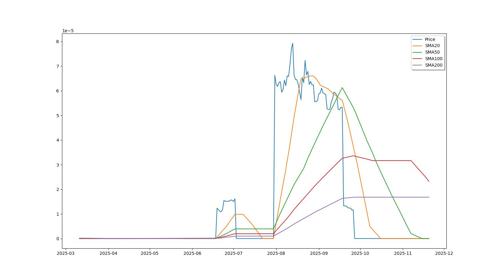 BEEP Coin Simple Moving Averages
