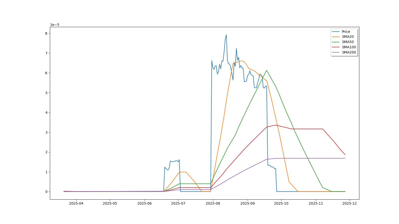 BEEP Coin Simple Moving Averages