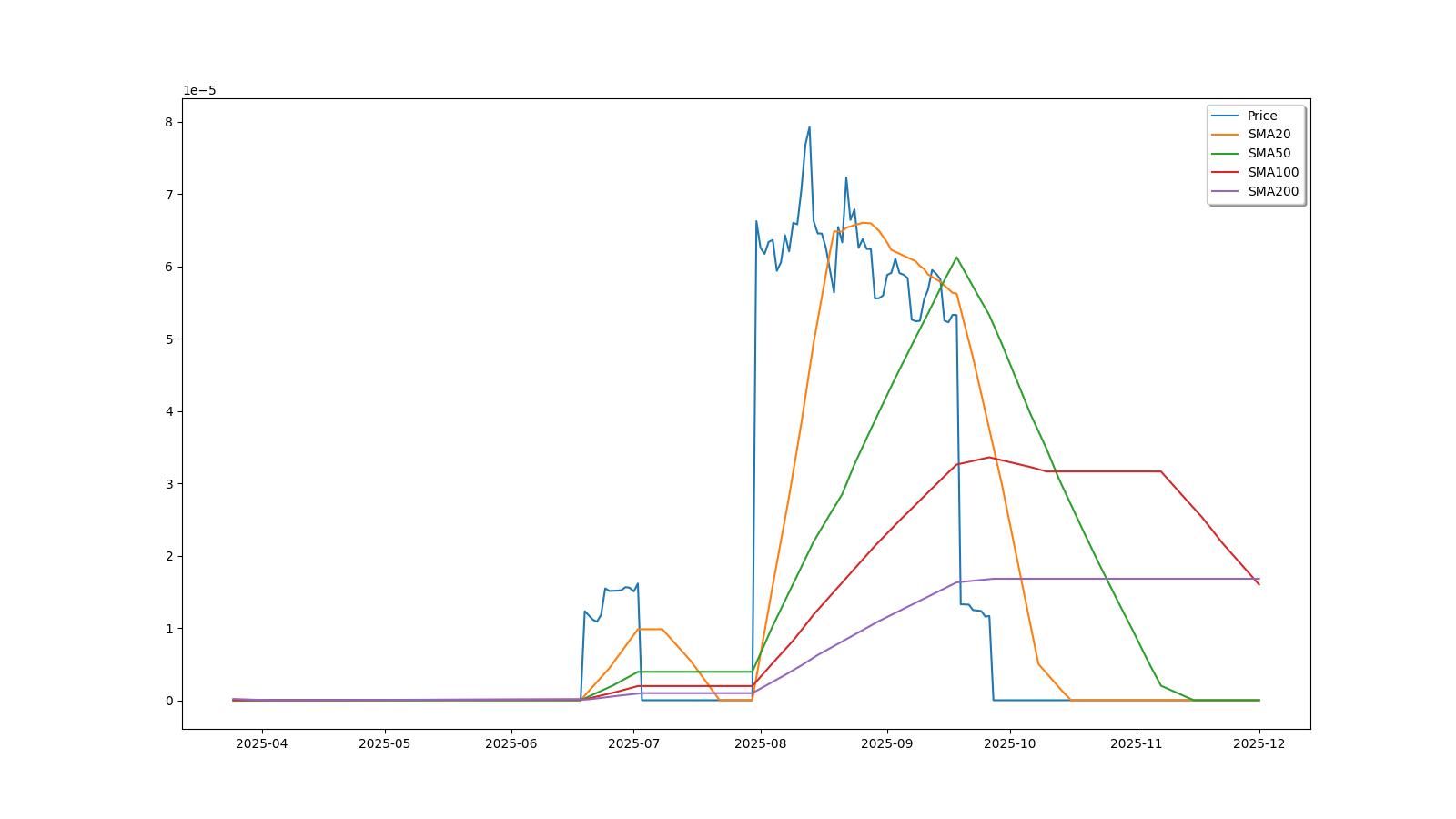 BEEP Coin Simple Moving Averages