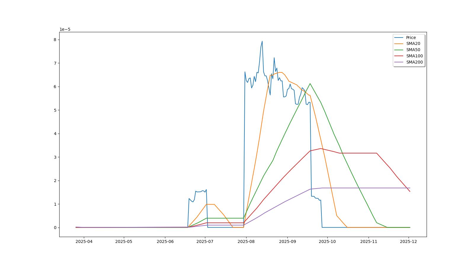 BEEP Coin Simple Moving Averages