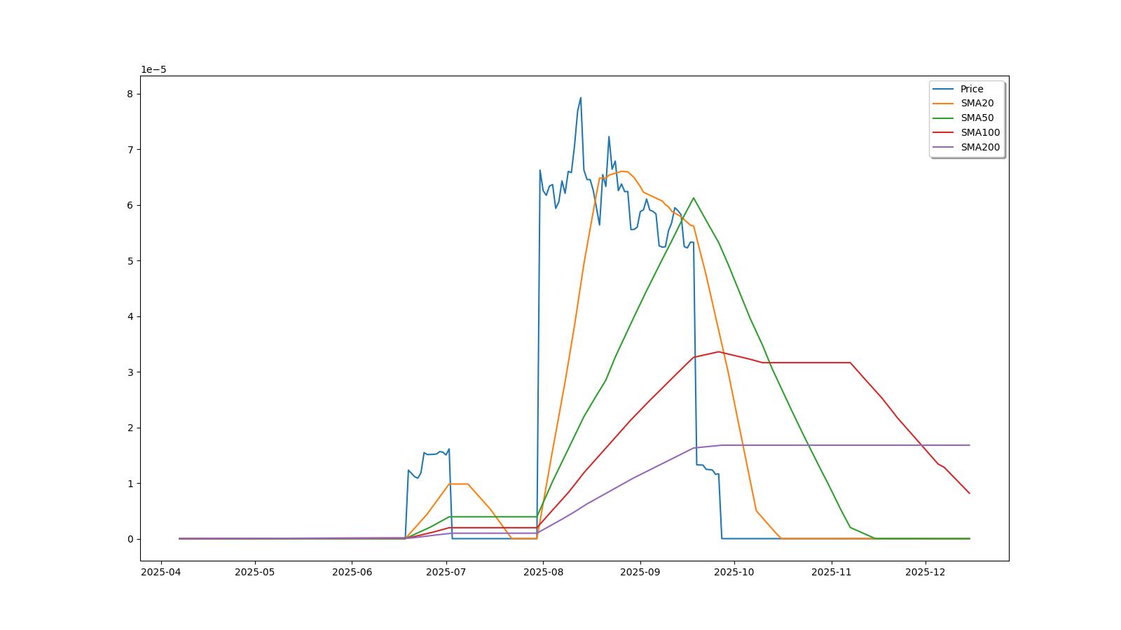 BEEP Coin Simple Moving Averages