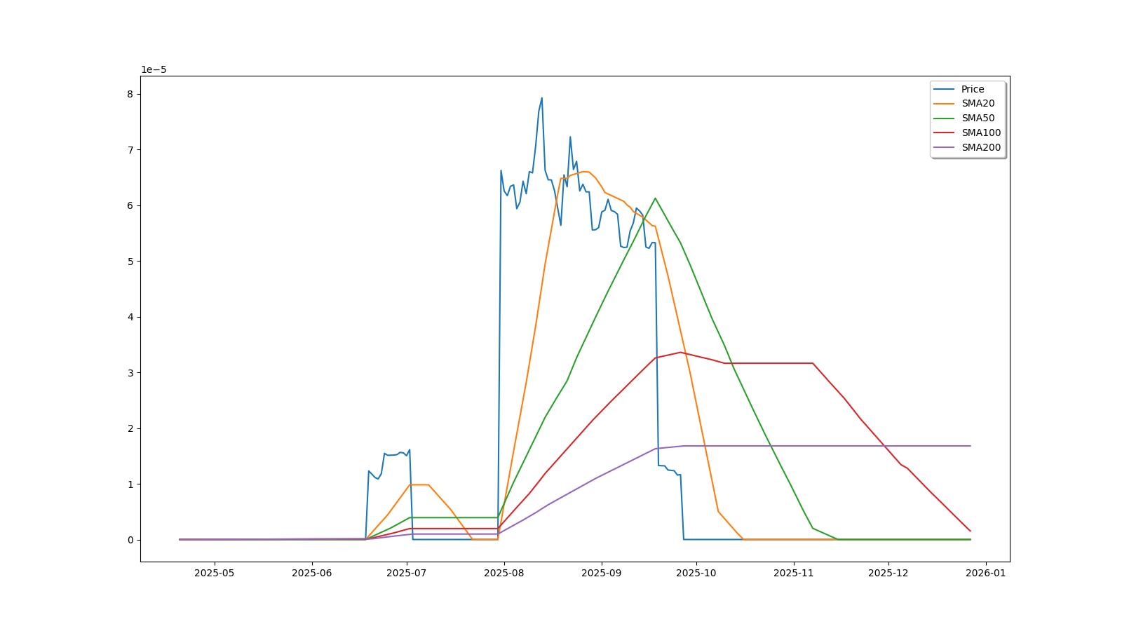 BEEP Coin Simple Moving Averages