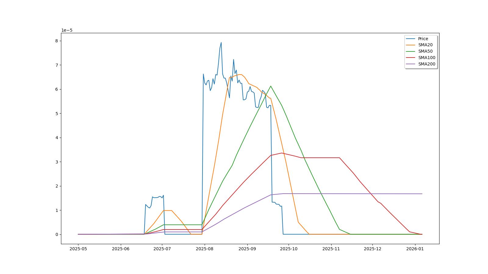 BEEP Coin Simple Moving Averages