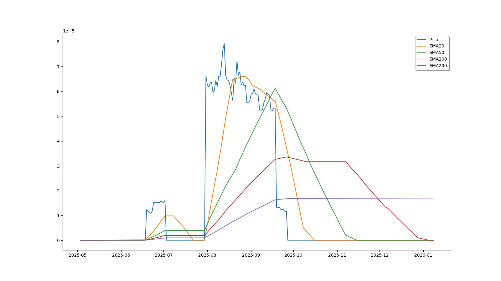 BEEP Coin Simple Moving Averages
