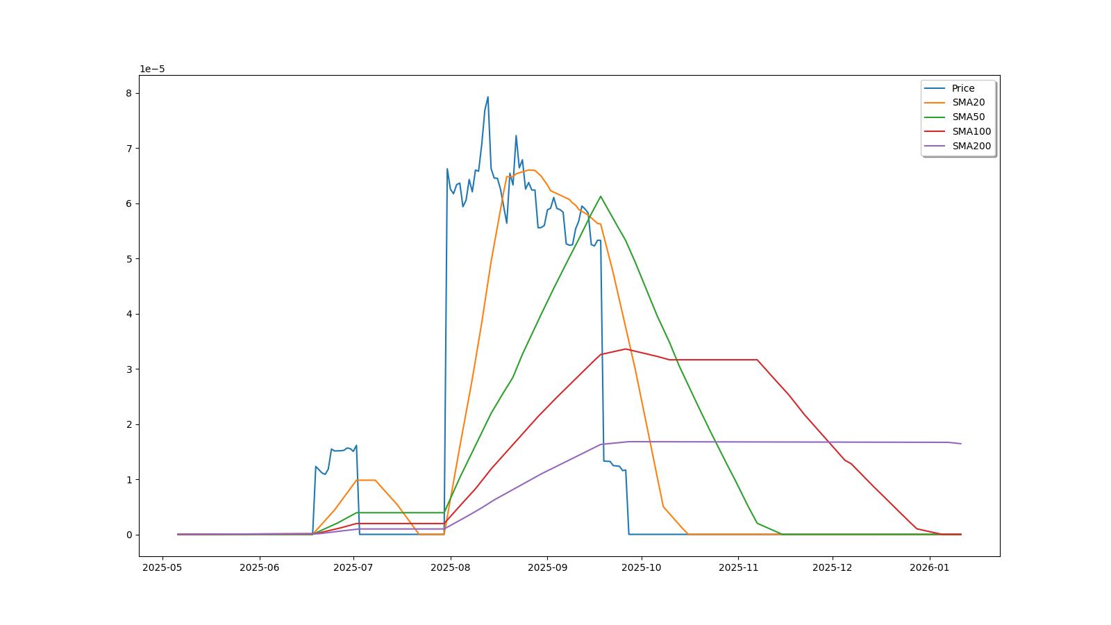 BEEP Coin Simple Moving Averages