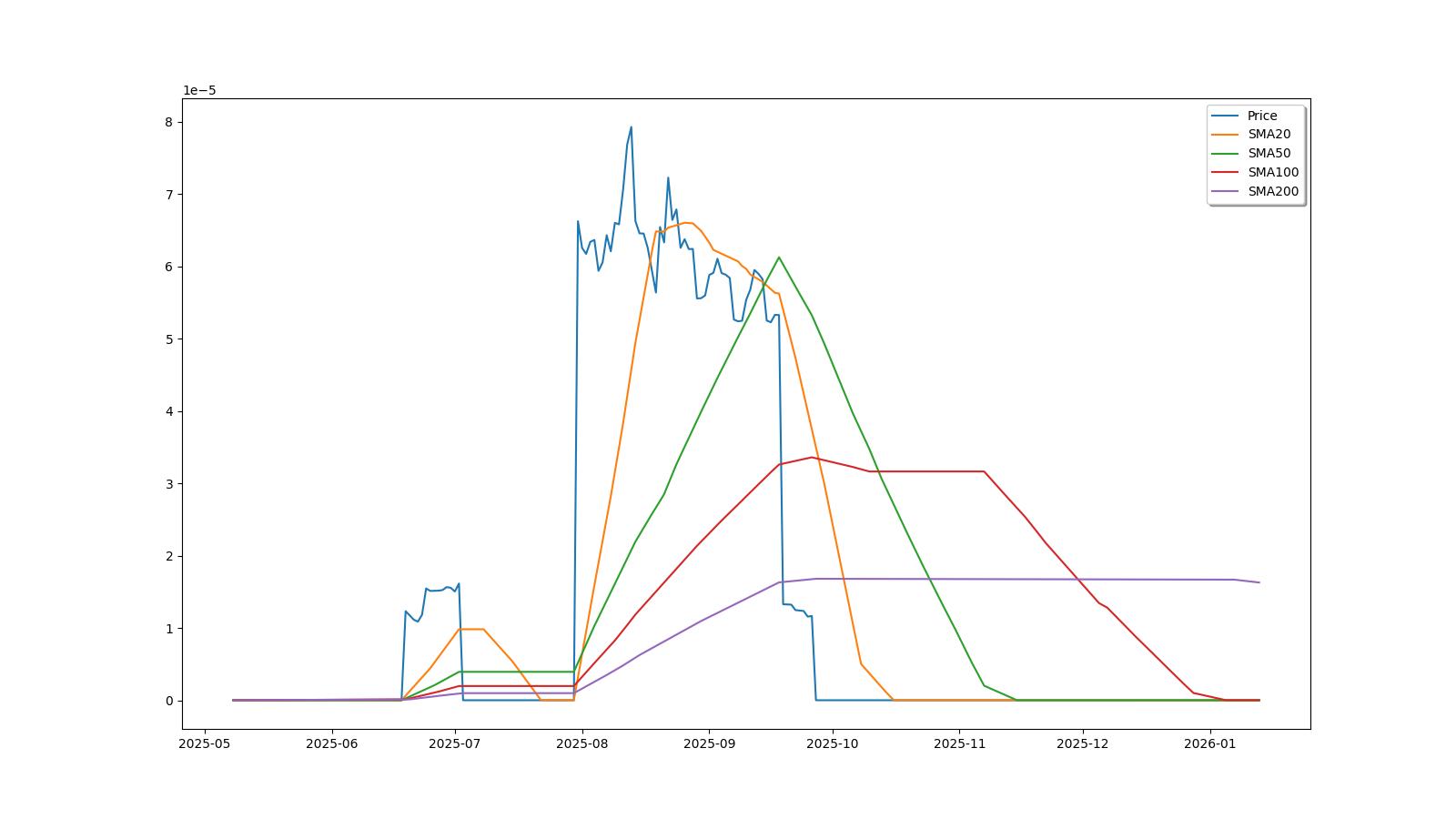BEEP Coin Simple Moving Averages