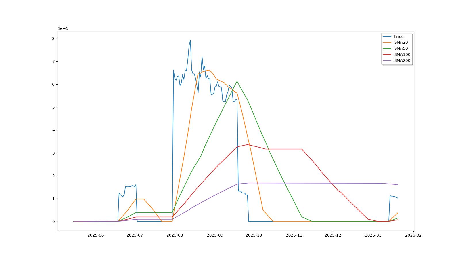 BEEP Coin Simple Moving Averages