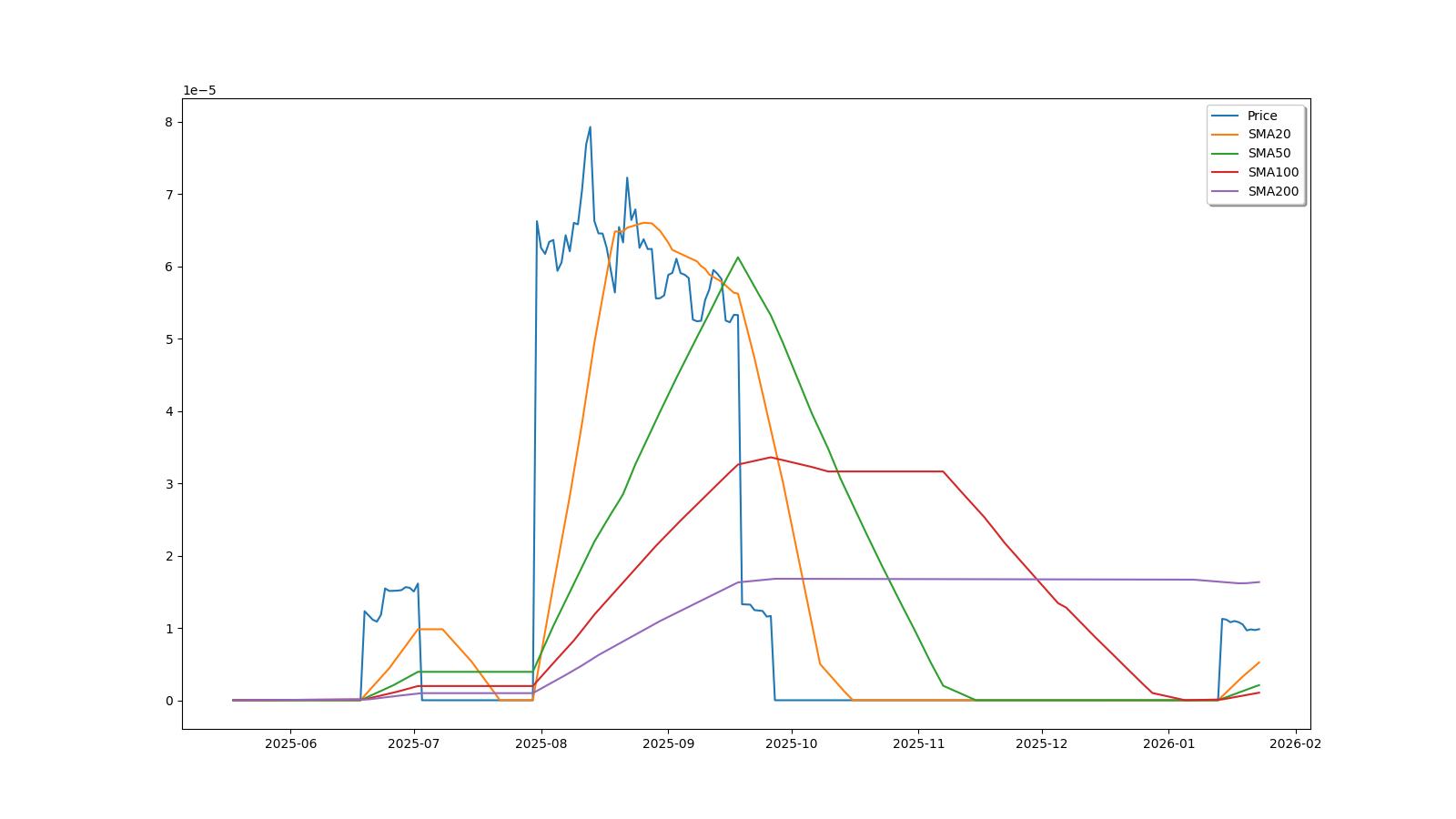 BEEP Coin Simple Moving Averages