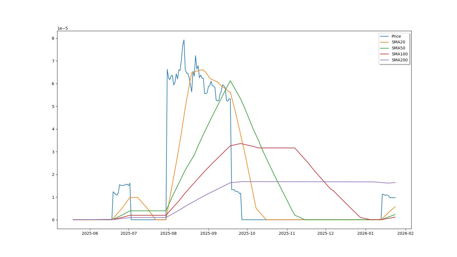 BEEP Coin Simple Moving Averages