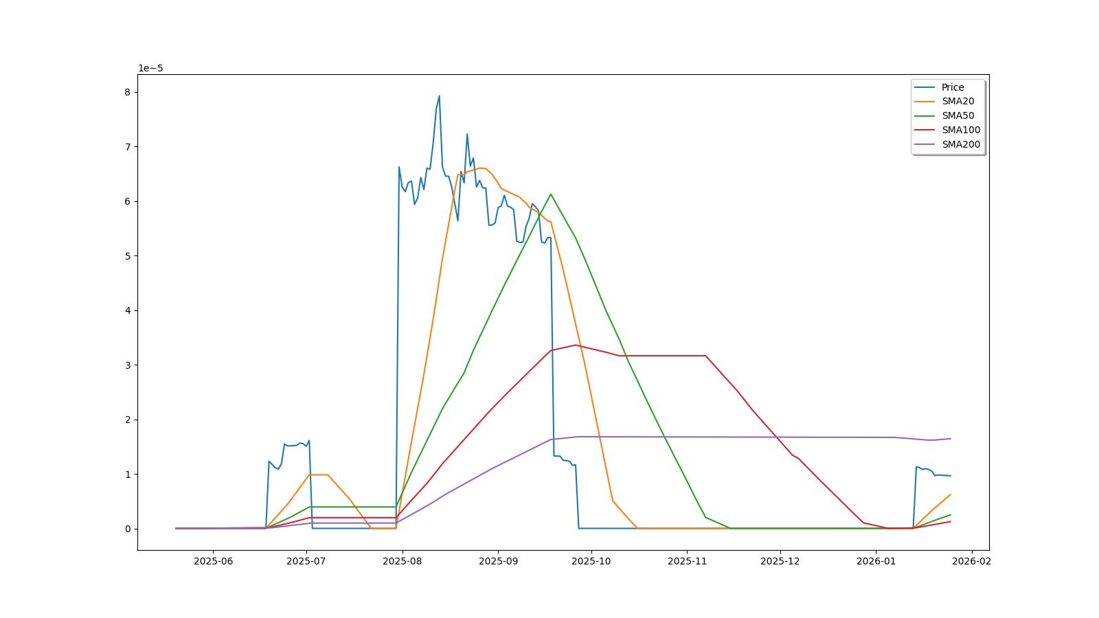 BEEP Coin Simple Moving Averages