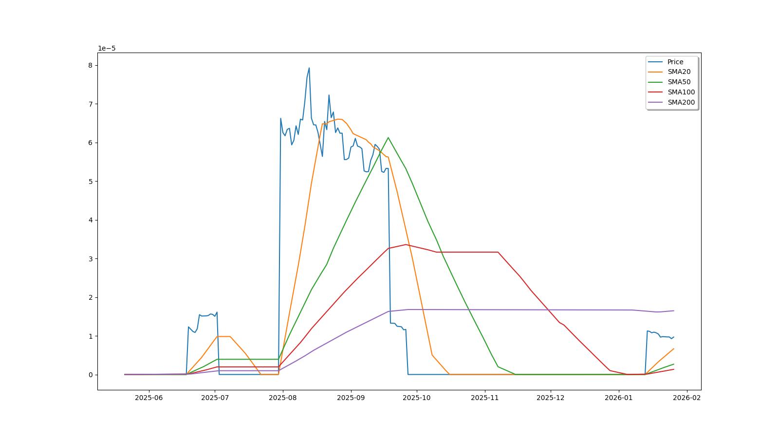 BEEP Coin Simple Moving Averages