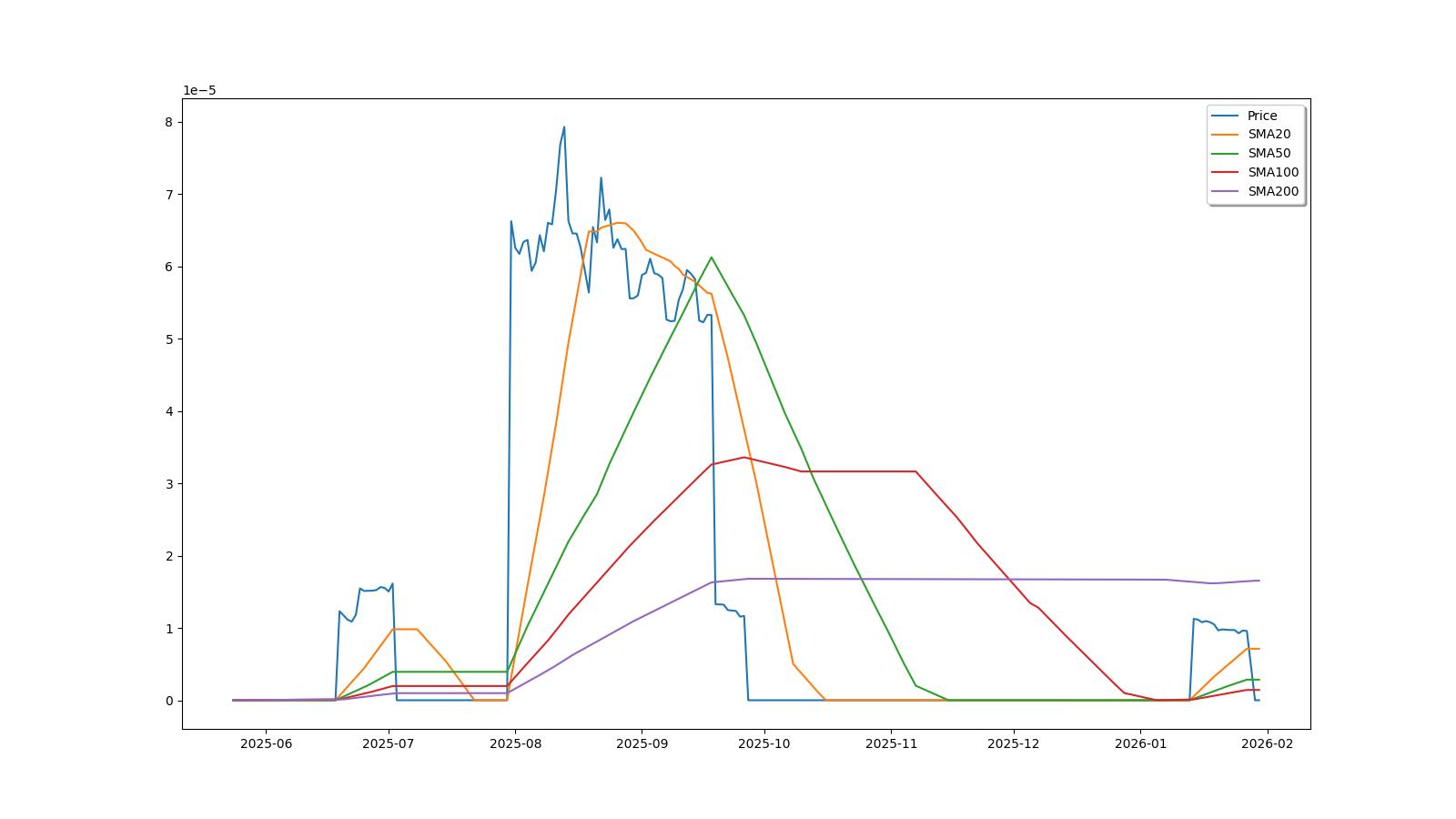 BEEP Coin Simple Moving Averages