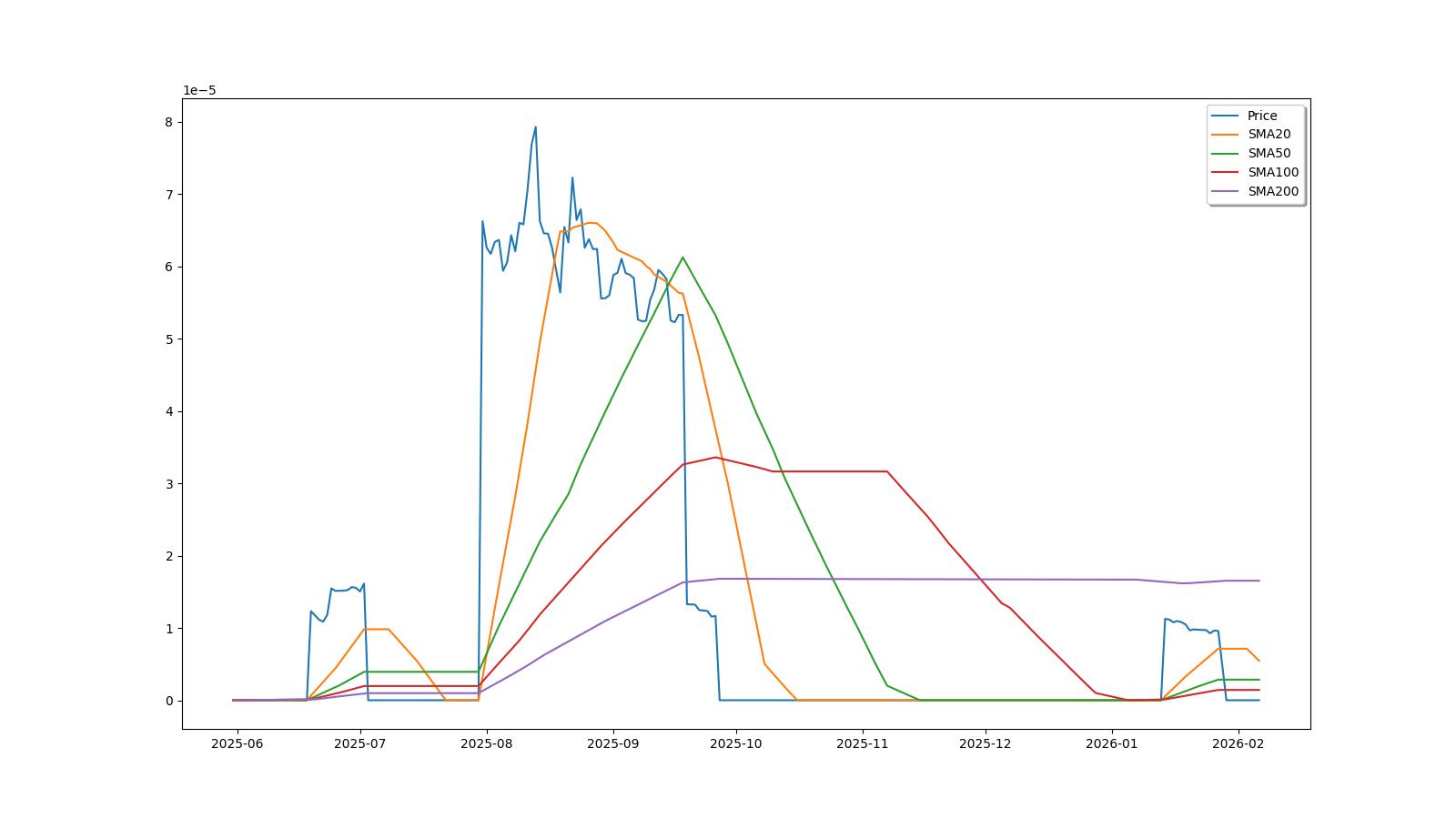 BEEP Coin Simple Moving Averages