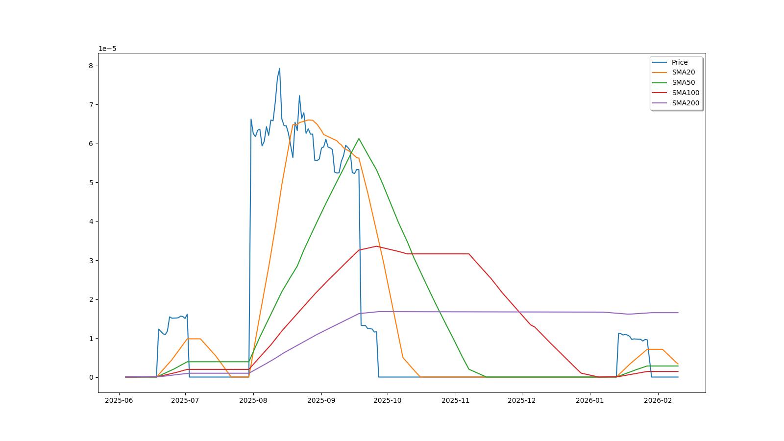 BEEP Coin Simple Moving Averages