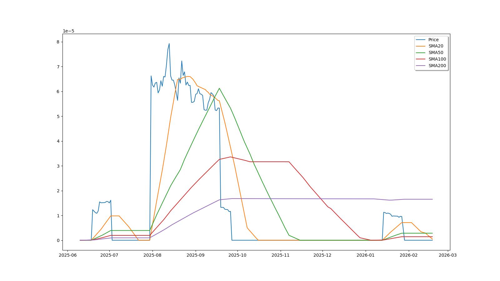 BEEP Coin Simple Moving Averages