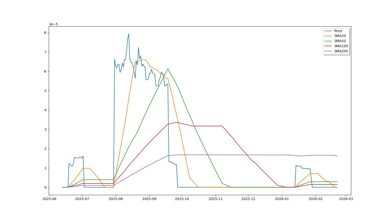 BEEP Coin Simple Moving Averages