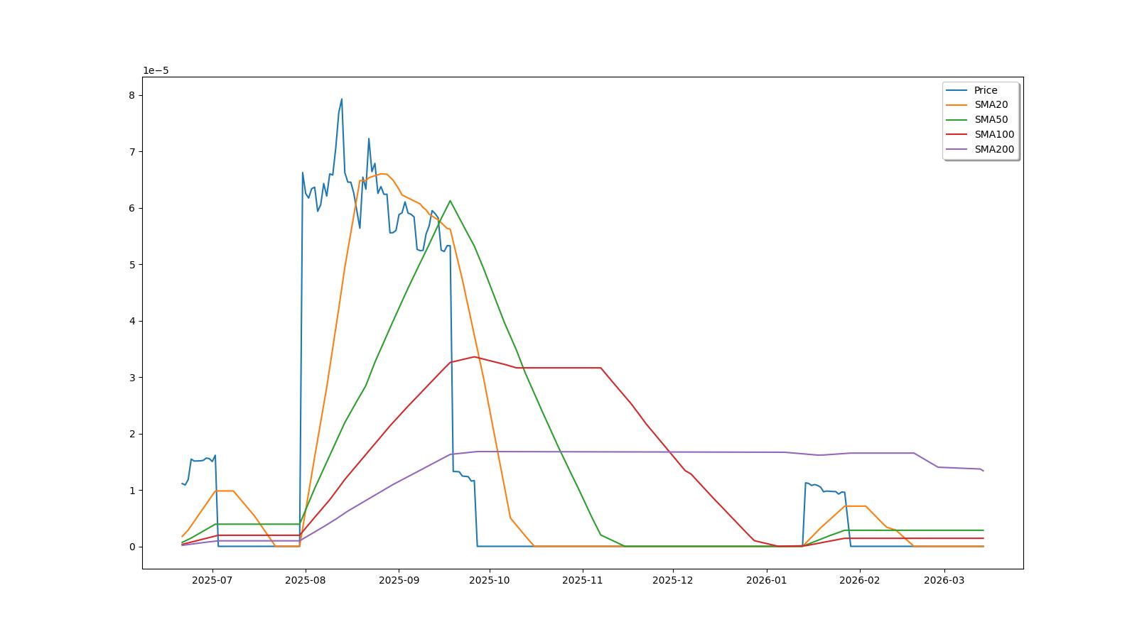 BEEP Coin Simple Moving Averages