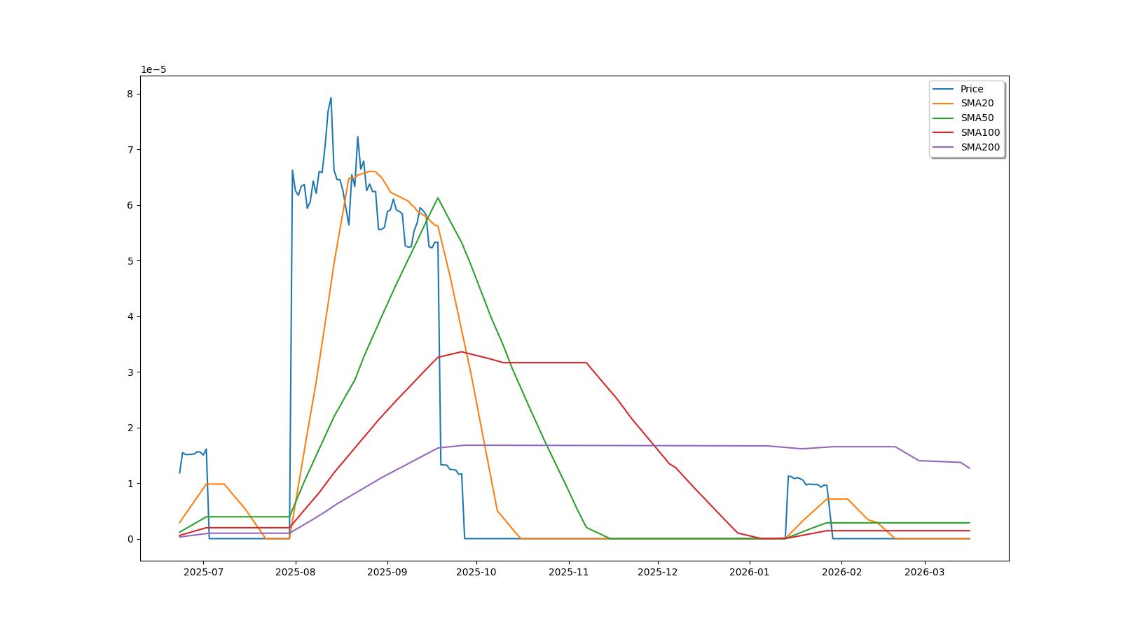 BEEP Coin Simple Moving Averages