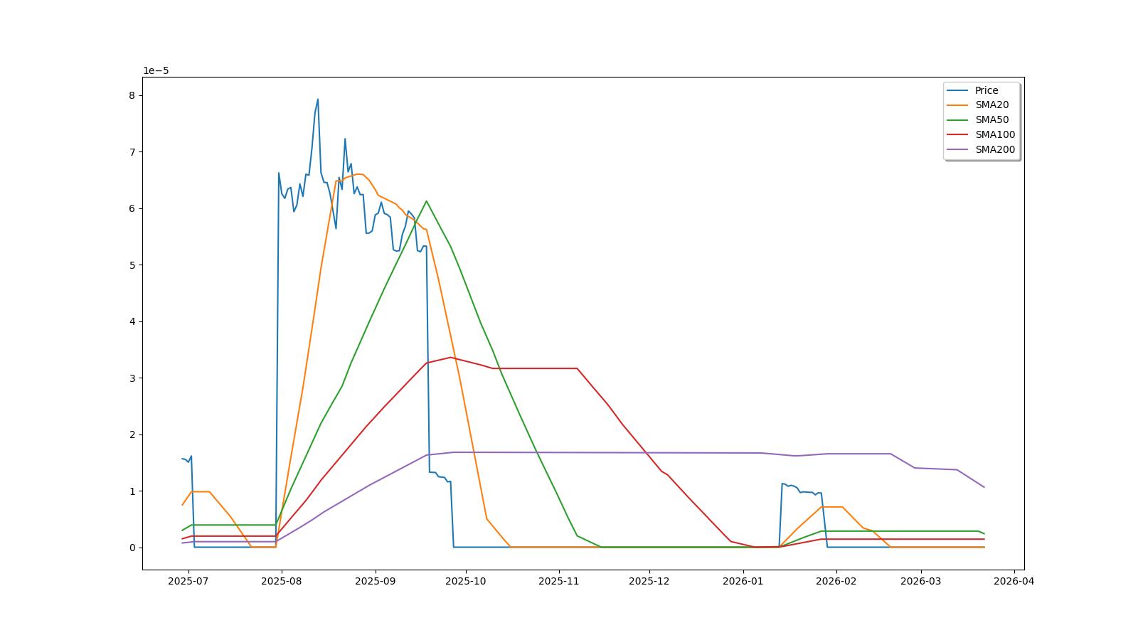 BEEP Coin Simple Moving Averages