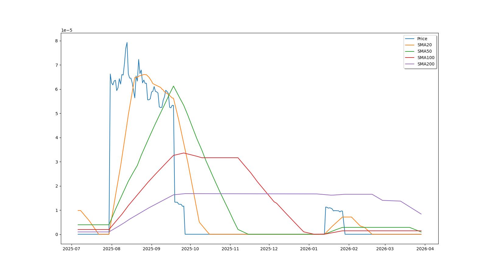 BEEP Coin Simple Moving Averages