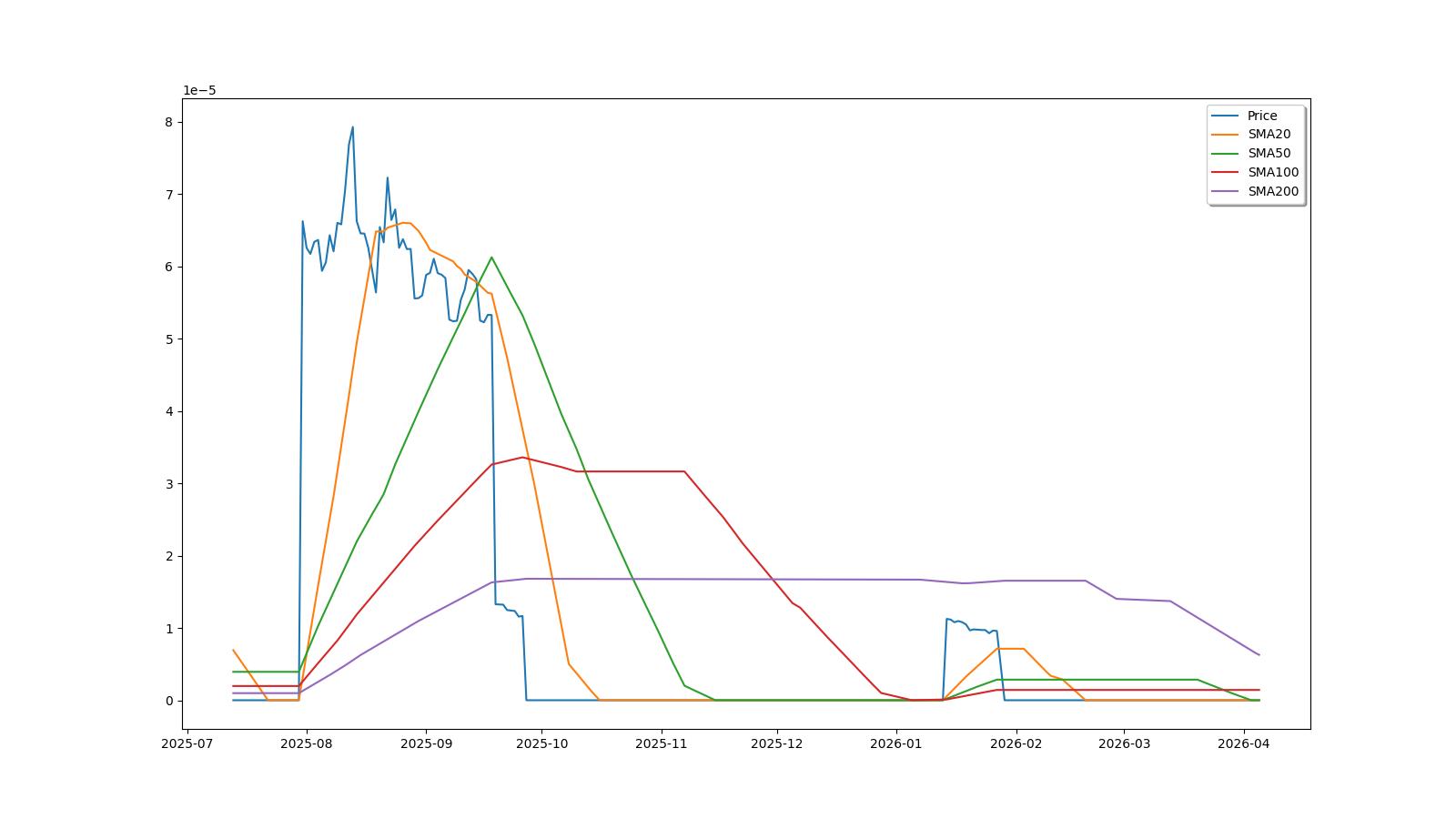 BEEP Coin Simple Moving Averages