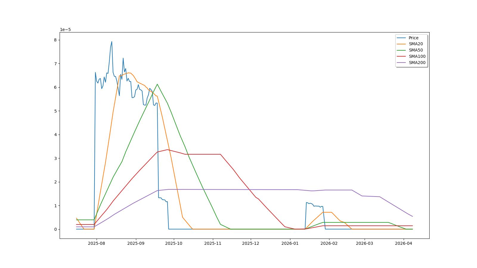 BEEP Coin Simple Moving Averages