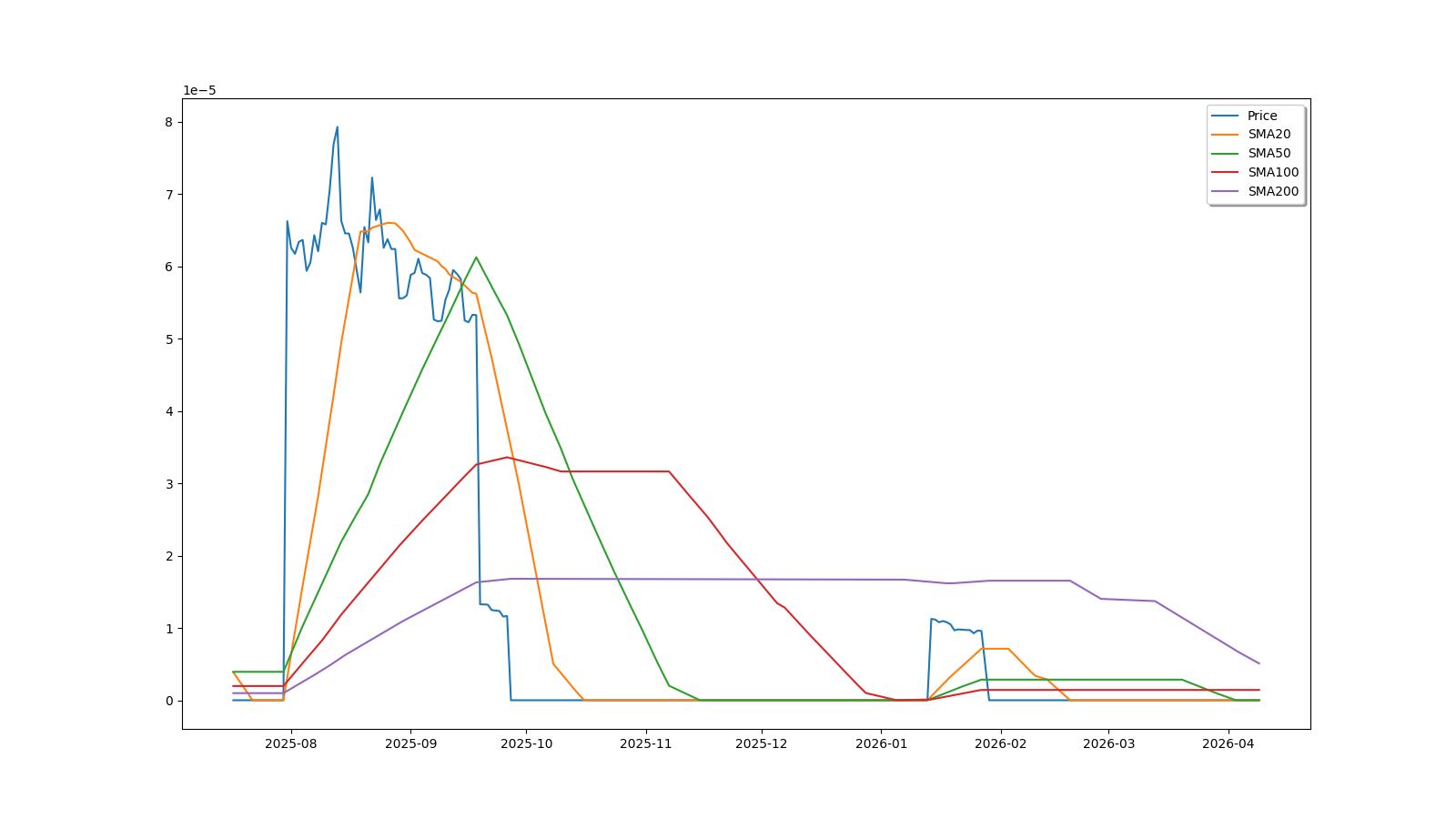BEEP Coin Simple Moving Averages
