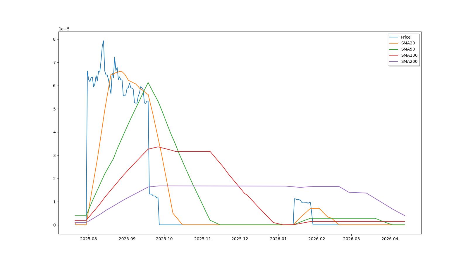 BEEP Coin Simple Moving Averages