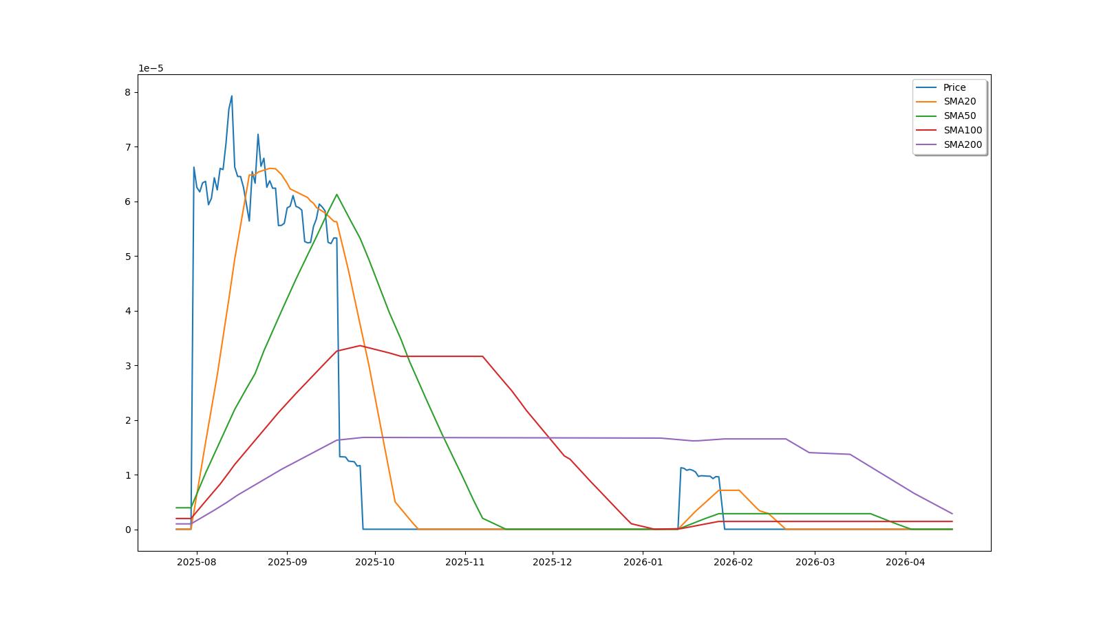 BEEP Coin Simple Moving Averages