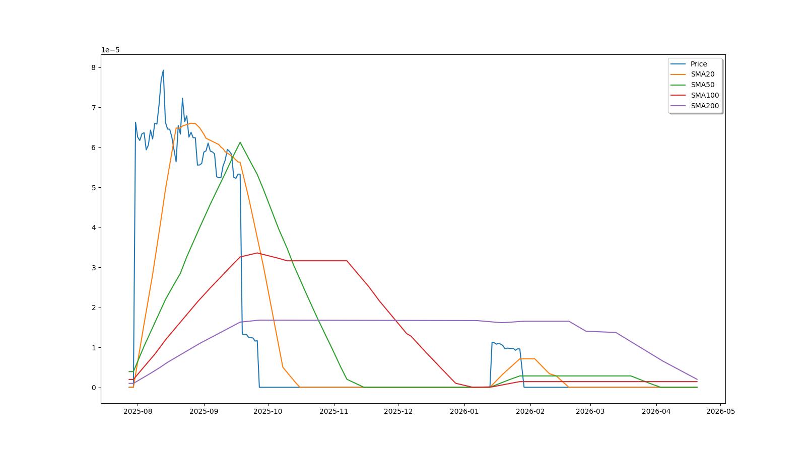 BEEP Coin Simple Moving Averages
