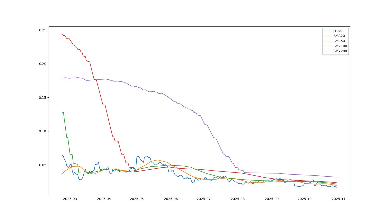 Beethoven X Simple Moving Averages